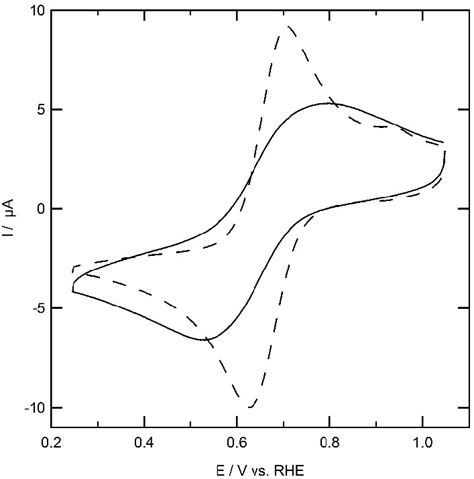 Outer Sphere Electron Transfer At A Gold Electrode Dotted Line And A