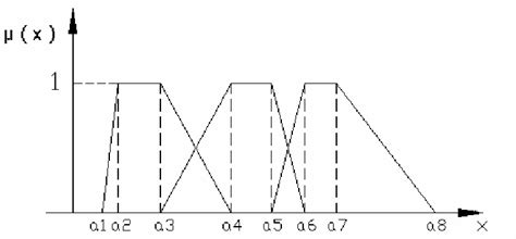 Sample Of Parametric Membership Function Download Scientific Diagram