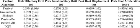comparison of peak responses according to control algorithms ev1 download scientific diagram