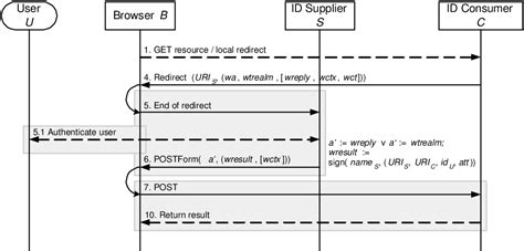 Figure From Proving A WS Federation Passive Requestor Profile Semantic Scholar
