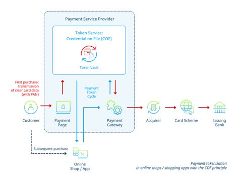 Tokenization Of Card Payments In E Commerce And Mobile Wallets Tokenization Of Card Payments In E Commerce And Mobile Wallets
