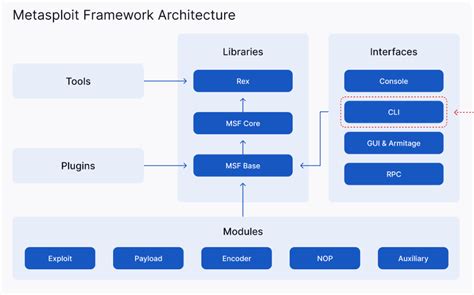 Exploring Android Hacking With Metasploit Framework By Akshay