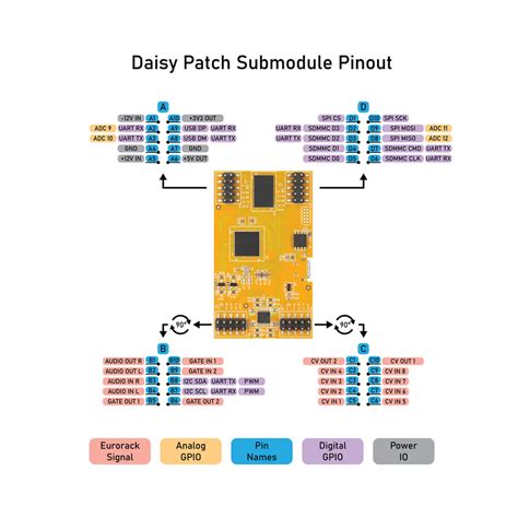 Electrosmith Daisy Patch Submodule Thonk Diy Synthesizer Kits And Components