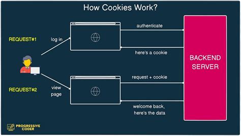 Understanding Session Cookies And Jwt A Complete Guide For Modern Web Applications By