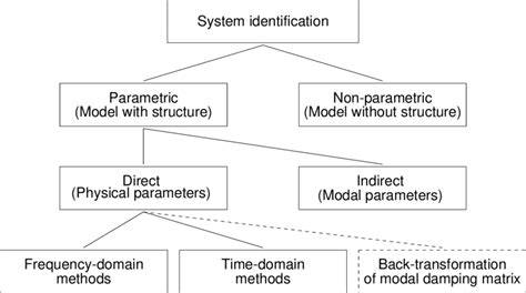 1 Classiication Of System Identiication Methods Download Scientific Diagram