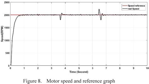 figure 1 from bldc motor speed control based on mpc sliding mode multi