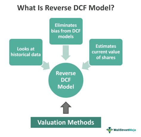 Reverse DCF Model -What It Is, Stock Valuation, Example, Vs DCF