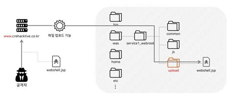 웹 해킹의 끝판 대장 파일 업로드 취약점 공격 시리즈 로드맵 인프런