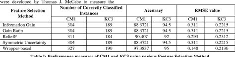 Table I From A Novel Approach For Improving Software Quality Prediction
