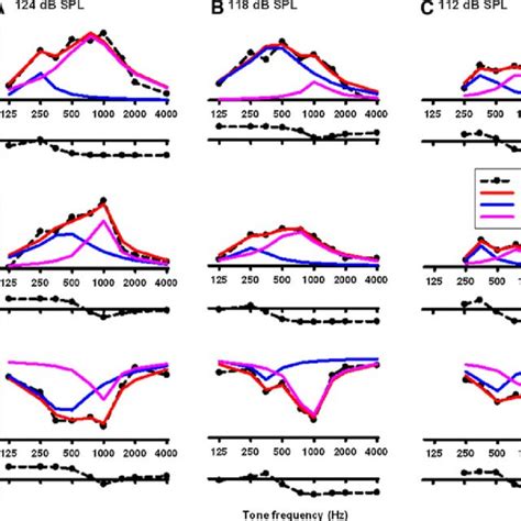 Fitting Tuning Curves Of Peak I Subject Ry As Linear Summation Of Two Download Scientific