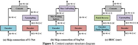 Figure 5 from SegNet Network Architecture for Deep Learning Image Segmentation and Its ...