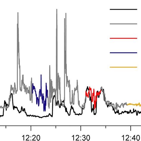 Time Series Showing The Particle Number Count Pnc Measured From The