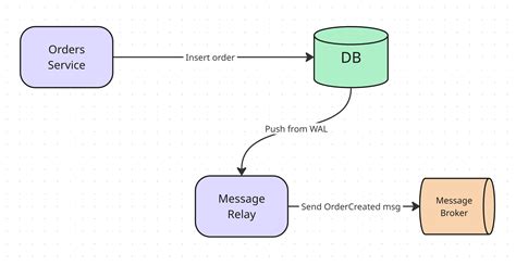 How To Implement The Outbox Pattern In Go And Postgres