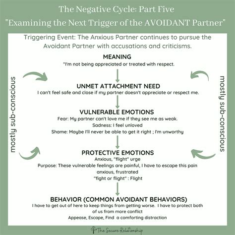 When The Avoidant Partner Shuts Down The Next Phase Of The Negative