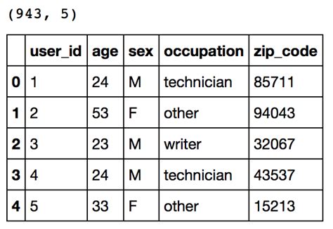 Building Recommendation Engine In Python R