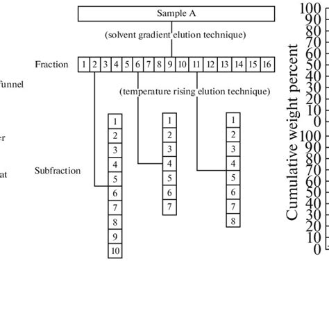 Sand Column Elution Fractionation Apparatus Left Fractionation Download Scientific Diagram