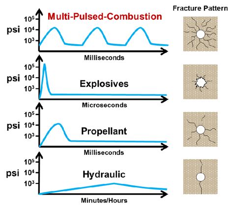 Fracture Pattern And Characteristic Time Scales Comparison Of Pulsed