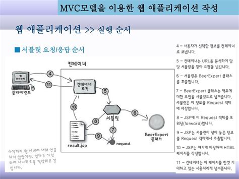 ppt mvc 모델을 이용한 웹 애플리케이션 작성 powerpoint presentation id 5644854