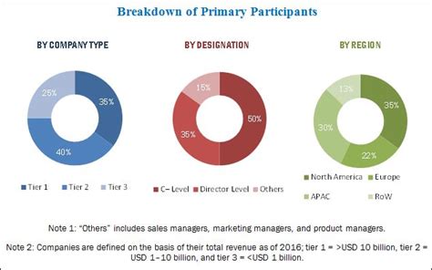 Ethernet Controller Market By Function And Geography Global Forecast