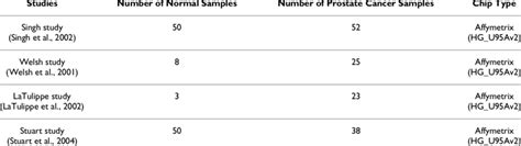 Main Characteristics Of The Affymetrix Microarray Data Sets Download Table