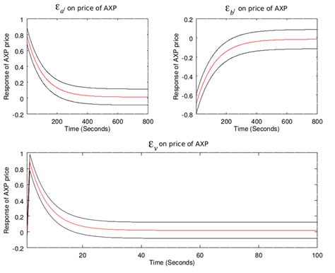 Price Impulse Responses For Selected Underlying Assets Of Dia