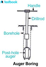 Soil Exploration Learn Objectives Stages Methods And Purpose