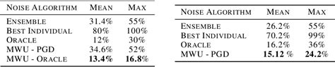 Figure 1 From Robust Attacks Against Multiple Classifiers Semantic Scholar