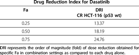 Dose Reduction Index Dri Analysis For Dasatinb In Chemo Resistant Download Table