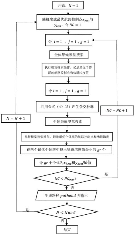 基于多种群协作果蝇优化的多无人机协同路径规划方法与流程