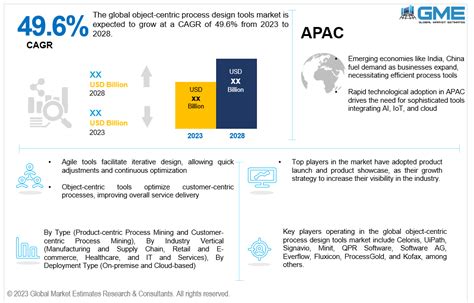 object centric process design tools market analysis size
