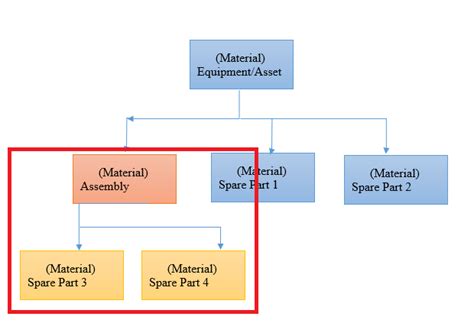 Assembly And How To Create It In SAP SAP Community