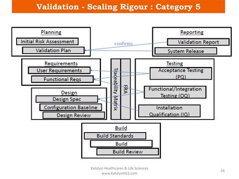 Risk Based Approach Csv Trainingkatalyst Hls Pdf