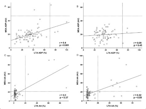 Correlations Between Light Transmission Aggregometry Lta And Multiple Download Scientific