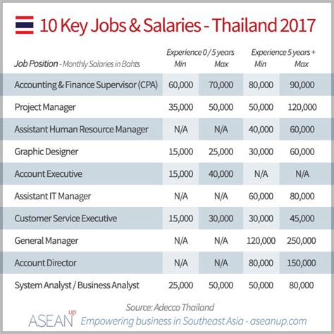 Thailand Salary Guide 2017 Report Aseanup