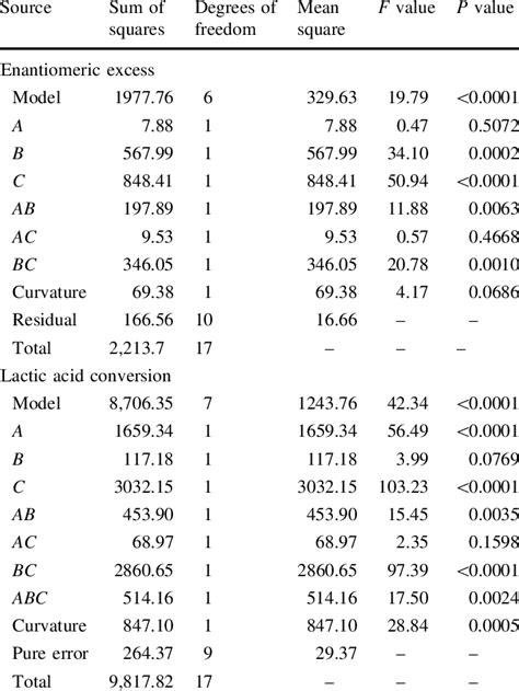 Anova Results Model And Coefficient Validation Download Table