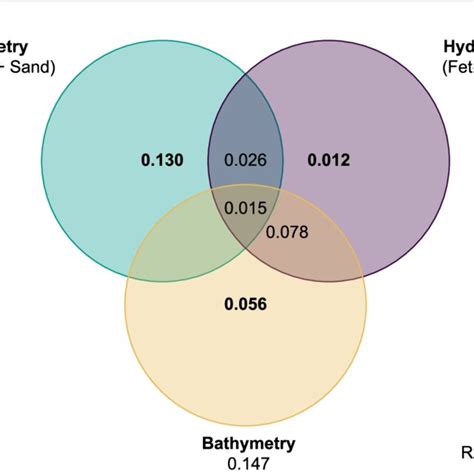 Venns Diagram With The Adjusted R Squareds From The Variation