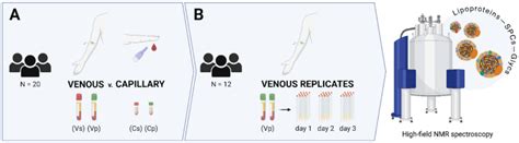 Sample Collection Workflow For 600mhz 1h Nmr A Evaluation Of The