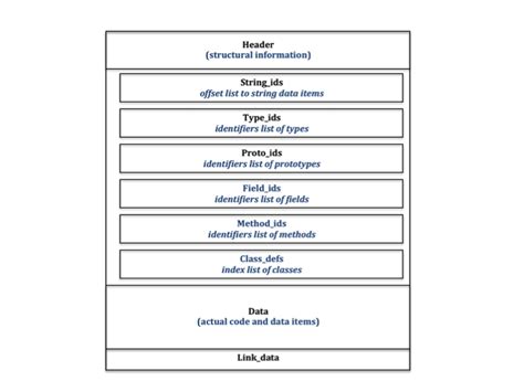 The Structure Of A Dex File Download Scientific Diagram