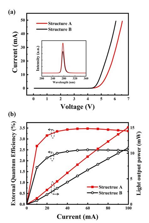 A I V Characteristics Of Duv Led Structures A And B The Inset Shows