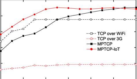 Throughput Measurement As A Function Of Send Buffer Size Of Iot Device