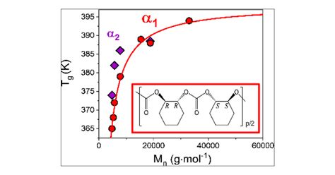 Dynamics Of Polycyclohexene Carbonate As A Function Of Molar Mass