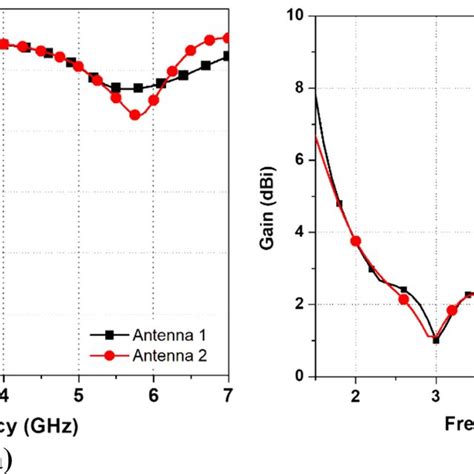 Comparisons Of Simulated S11 Db Parameter Of Antenna With Antenna