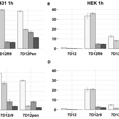 Binding And Internalization Assay Of 111in In Dtpa 7d12 Download
