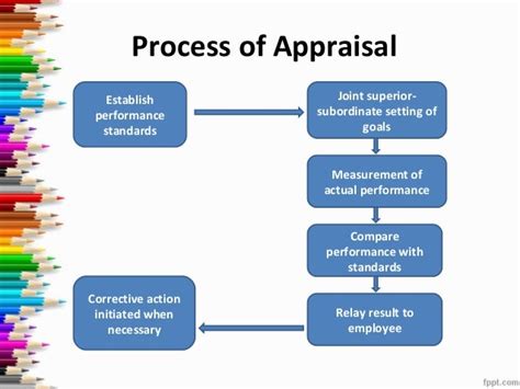Performance Appraisal