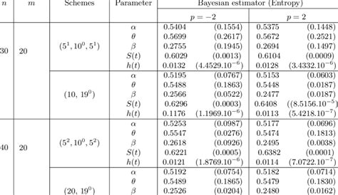 bayesian estimator under entropy loss function with posterior risk in