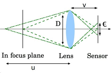 Basic Depth From Defocus Principle Download Scientific Diagram