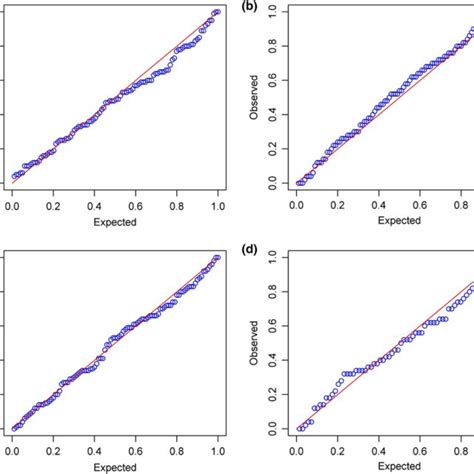Qq Plots Of P Values Obtained From 100 Simulations Under The Null