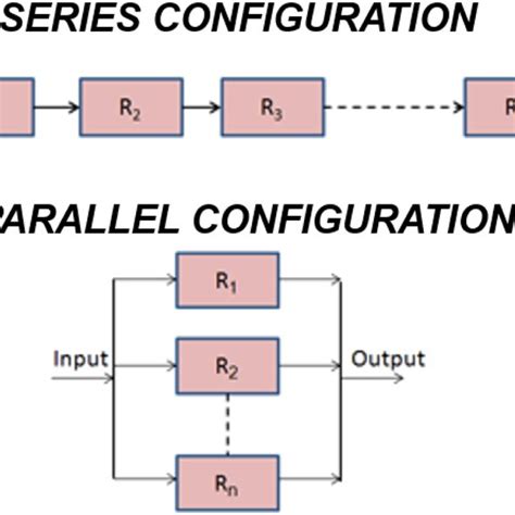 K Out Of N System Reliability 1 Out Of 2 For Parallel‐series Download Scientific Diagram