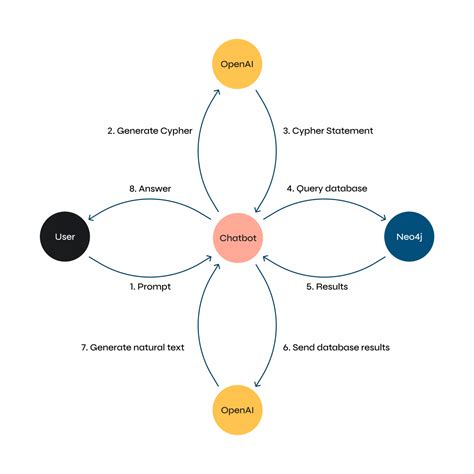 Neo4j Integrates With Microsoft To Evolve Data Analytics And Enhance Genai