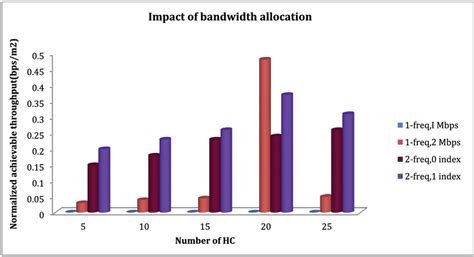 impact of bandwidth allocation download scientific diagram
